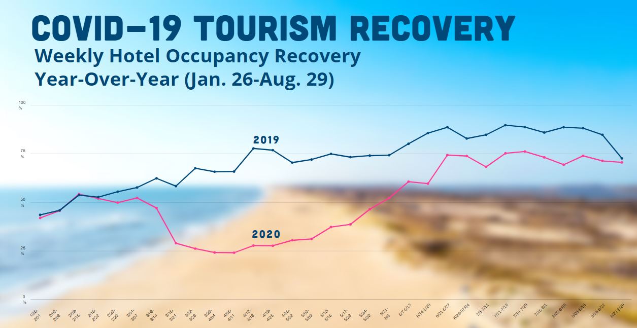 Case Study: Tourism Recovery During COVID-19 – Tiffany M. Russell, APR ...